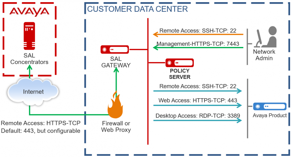Avaya SAL Gateway - Secure Access Link - Burak Alakuş